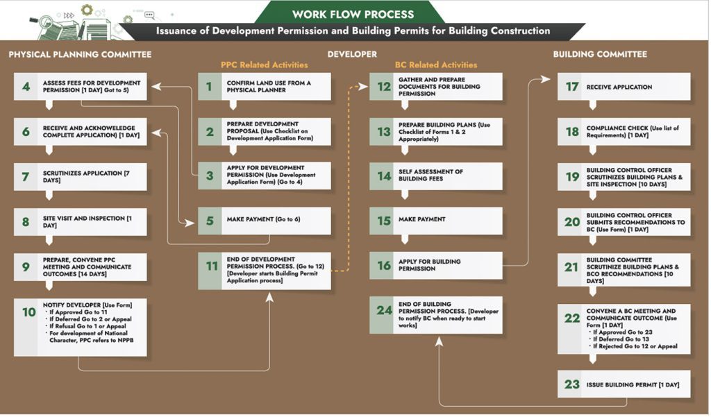 Building Plan Approval – Entebbe Municipal Council